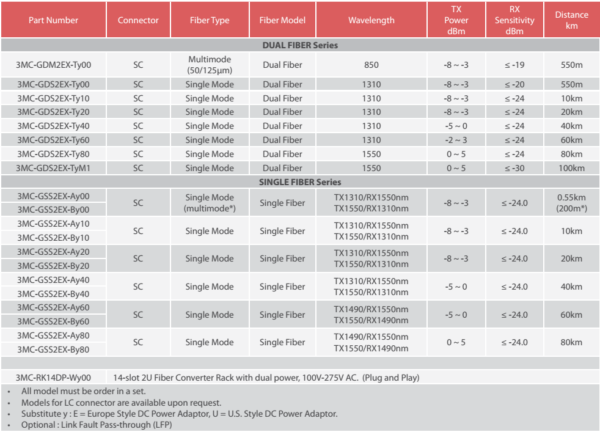 Gigabit Ethernet Fiber Converter 10/100/1000Base – Alantek