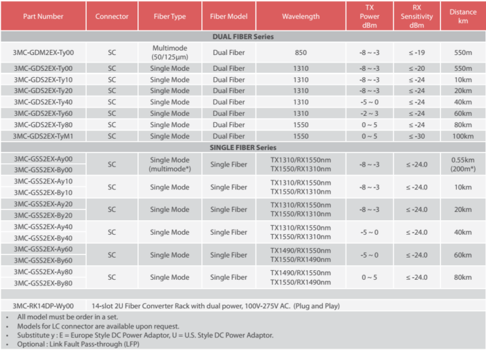 Gigabit Ethernet Fiber Converter 10/100/1000Base – Alantek