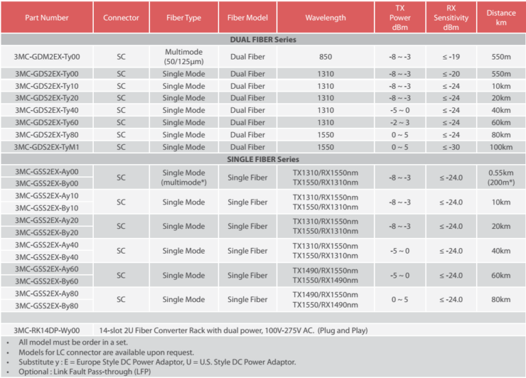 Gigabit Ethernet Fiber Converter 10/100/1000Base – Alantek